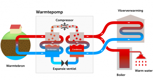 Wat is een warmtepomp? Alles over de werking! - Energieplein